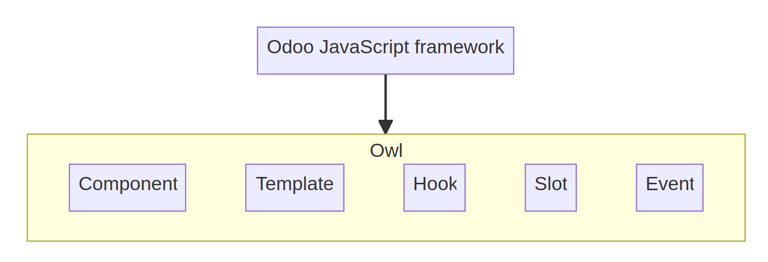 Integrating OWL.js with Odoo for Enhanced User Interfaces